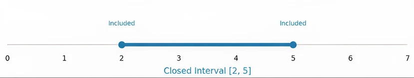 Interval Notation Calculator