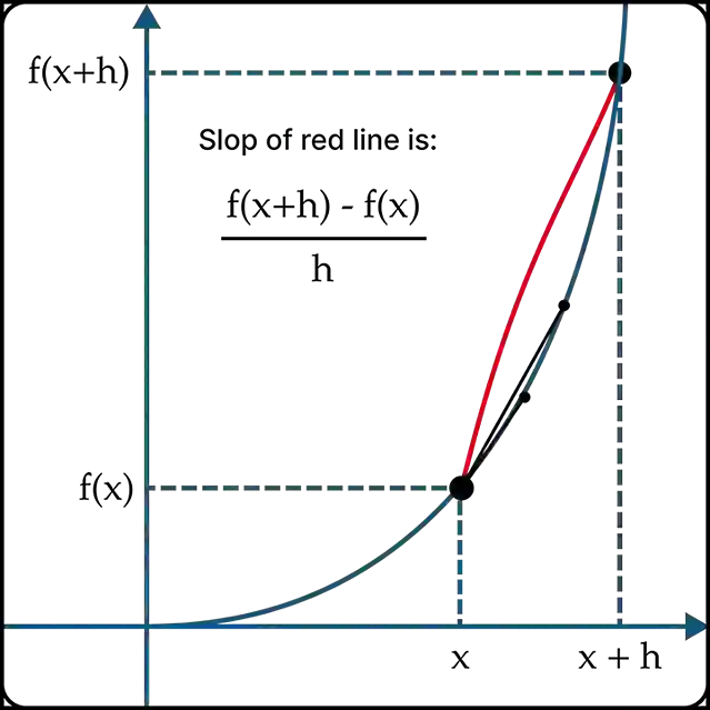 Difference Quotient Calculator