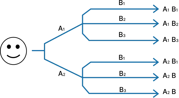 Fundamental Counting Principle Calculator