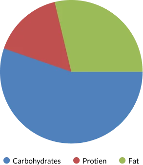 Harris Benedict Calculator
