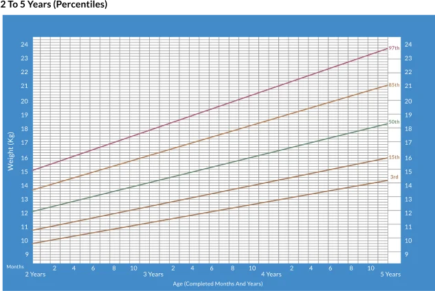 The Baby Weight Percentile Calculator has a growth chart.