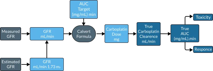 Carboplatin calculator