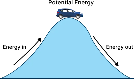 Potential Energy Calculator