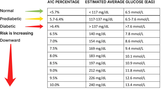 A1C Calculator - Estimated Average Glucose