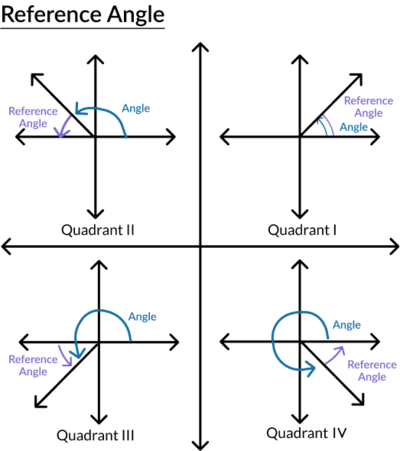 Reference Angle Calculator