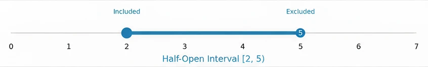 Interval Notation Calculator