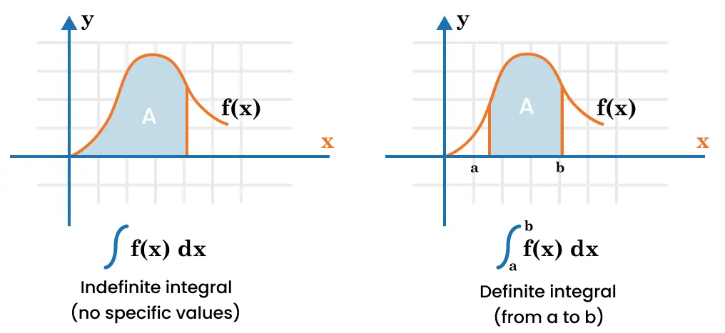 Integral Calculator: Solve Definite and Indefinite Integrals