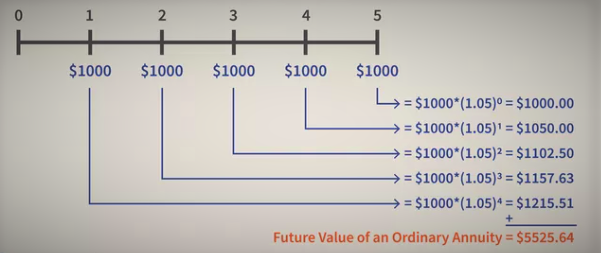 Future Value of Annuity Calculator