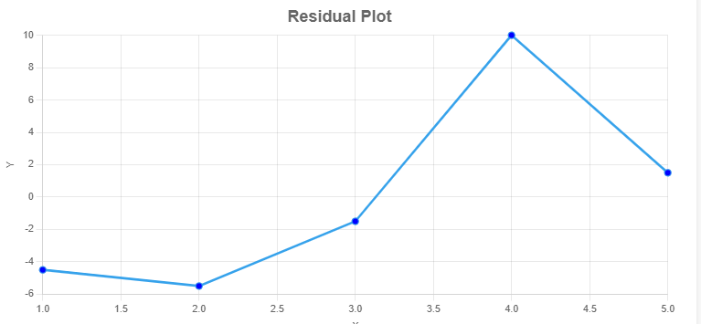 Residual Plot Calculator