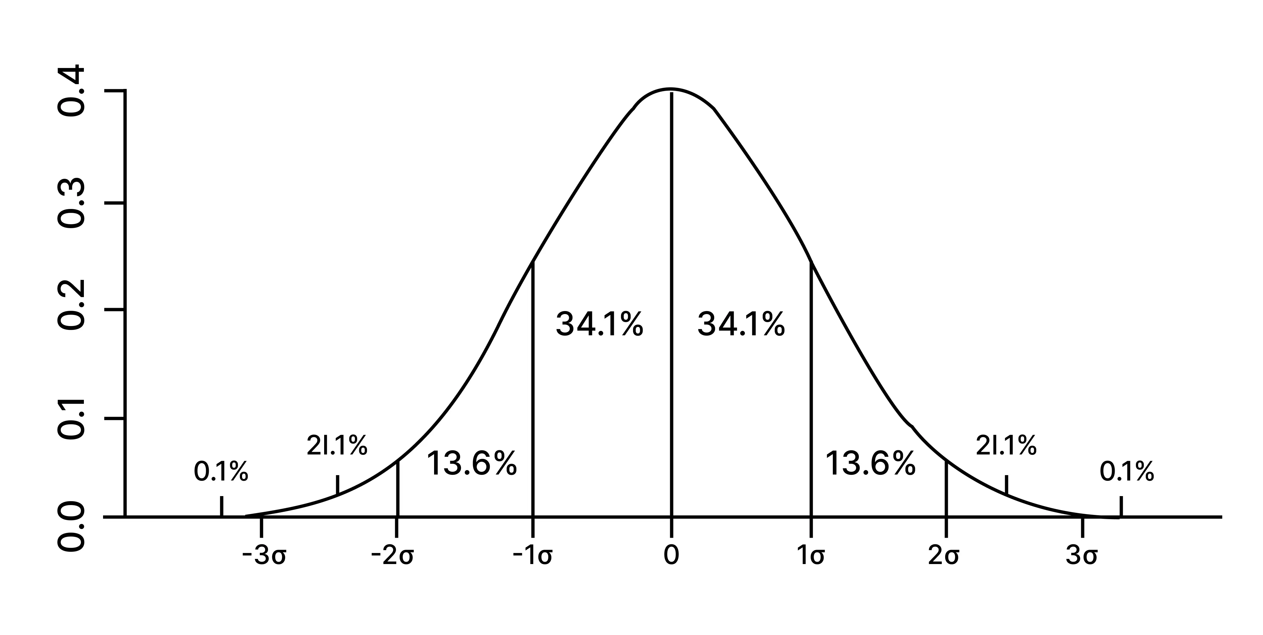 Standard Deviation Calculator