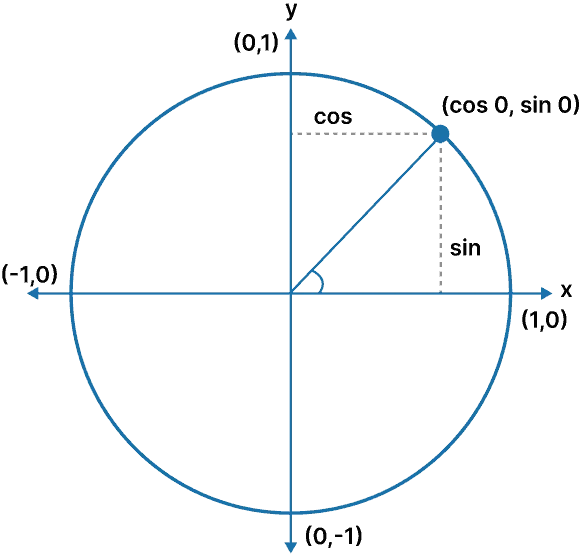 Unit Circle Calculator