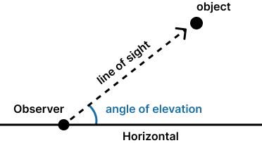 Angle of Elevation Calculator