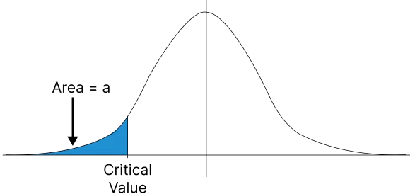 Critical Value Calculator