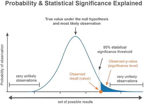 P Value Calculator