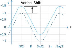 Amplitude, Period, and Phase Shift Calculator